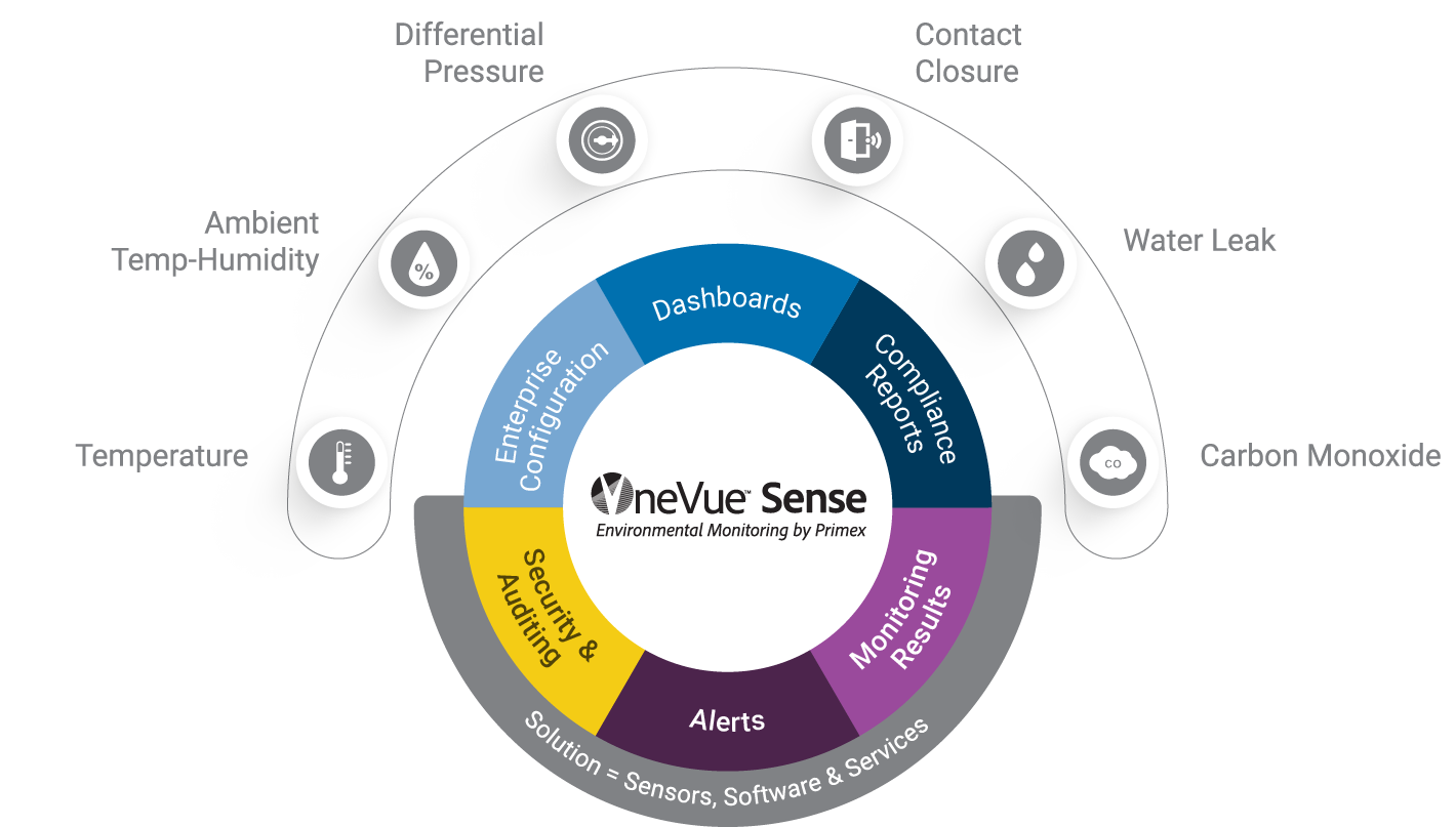 OneVue Sense